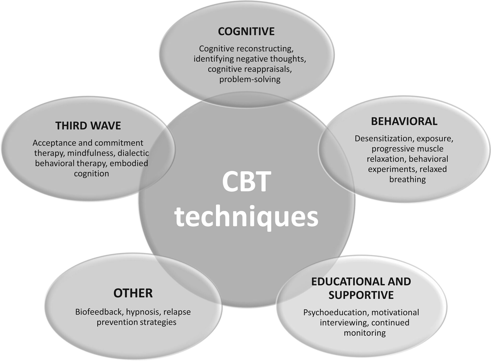 CBT for Anxiety Techniques, Benefits & Guide | Psych Mag