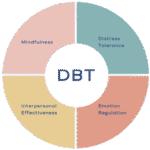 Dialectical Behavior Therapy Explained: 4 Steps of DBT