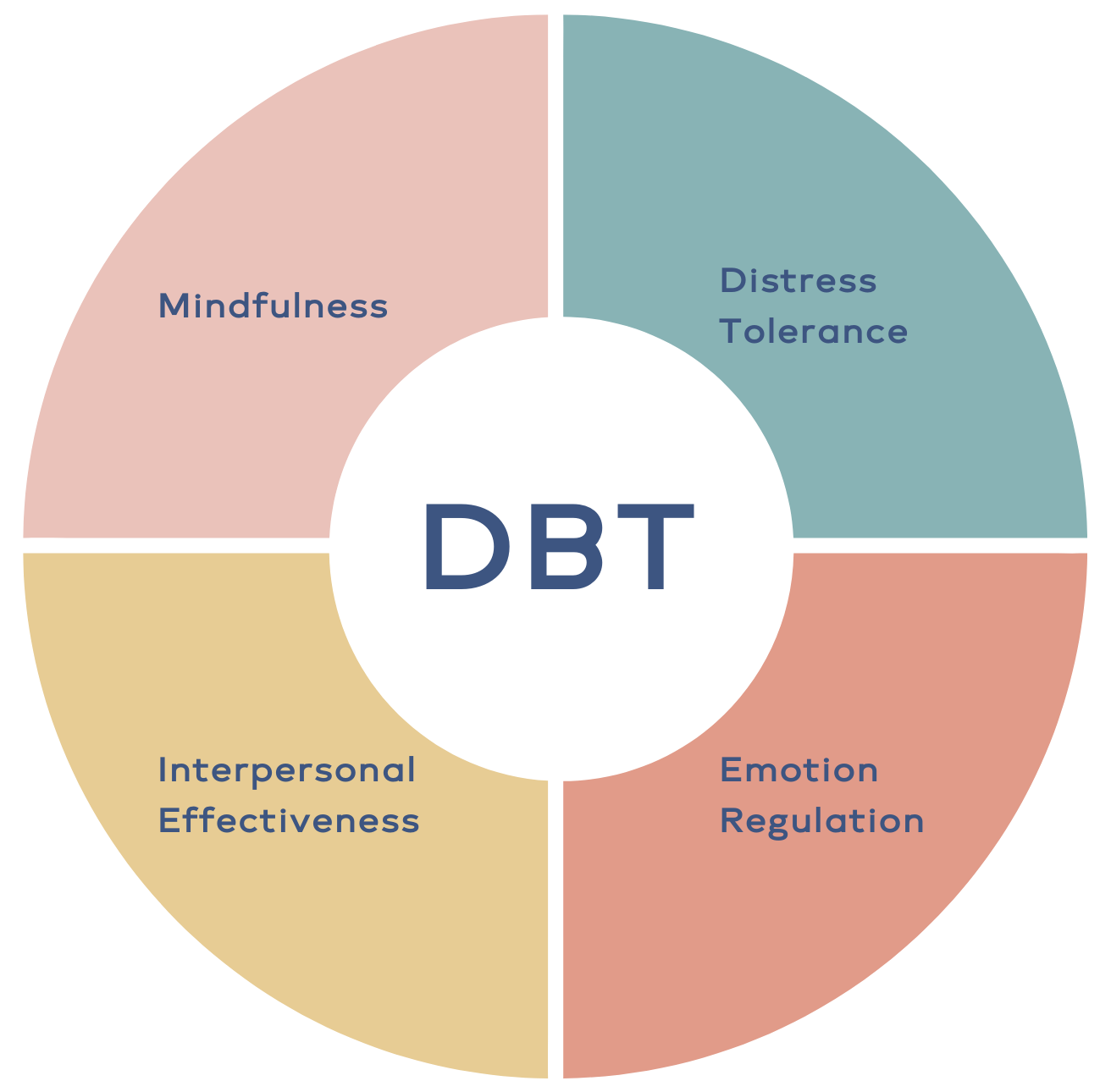 Dialectical Behavior Therapy Explained: 4 Steps of DBT - Psychiatry ...